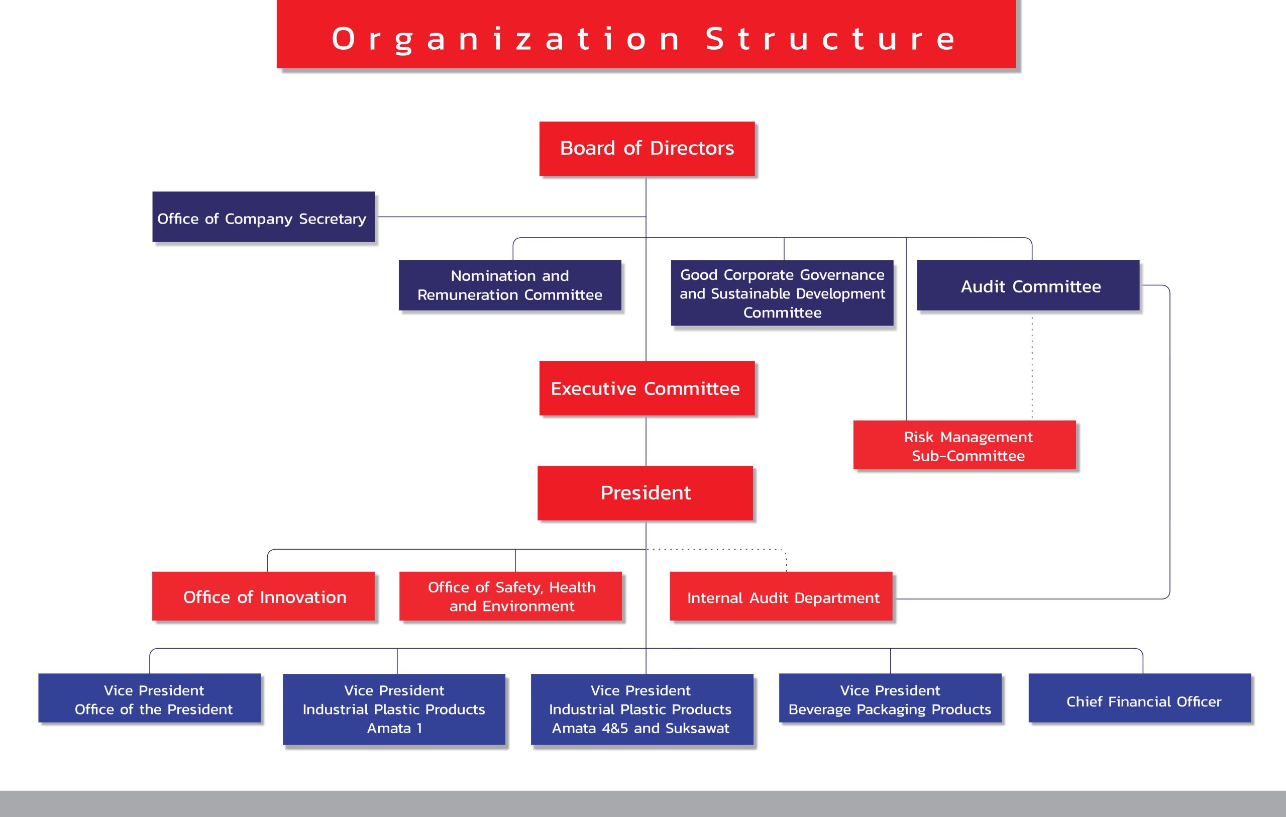 Organizational Structure – Srithai